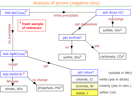 Unit 3.31 - AS Inorganic Chemistry - Inorganic analysis